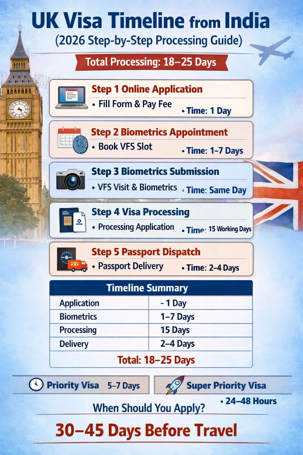 UK Visa Timeline from India 2026 – Step-by-Step Processing Time